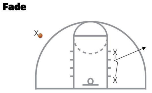 Using an Off-Ball Screen [ARTICLE] – Coaches Insider