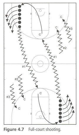 Off the Dribble Shooting Drills [ARTICLE] – Coaches Insider
