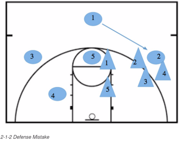How to Master the 2-1-2 Zone Defense in Basketball [ARTICLE] – Coaches ...