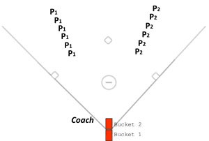 Bang the Bucket – Throwing Drill [ARTICLE] – Coaches Insider
