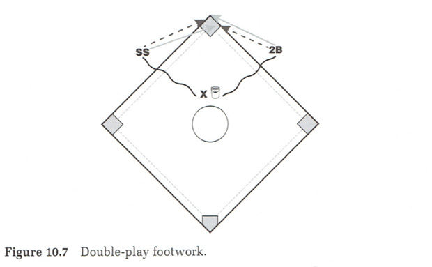 Infield: Double Plays, Throws, Footwork and Communication [ARTICLE ...