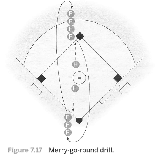 Infield Practice Drills [ARTICLE] – Coaches Insider