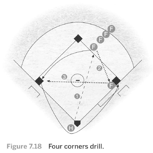 Infield Practice Drills [ARTICLE] – Coaches Insider