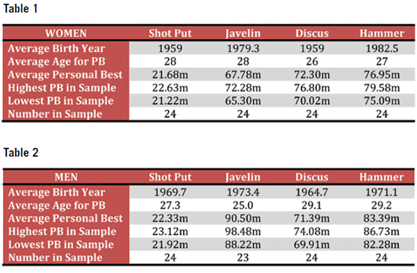 Development Rates: A Comparison for Elite Performers in the Throwing ...