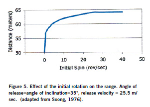 Long Distance – Basic Aerodynamics and Flight Characteristics in Discus ...