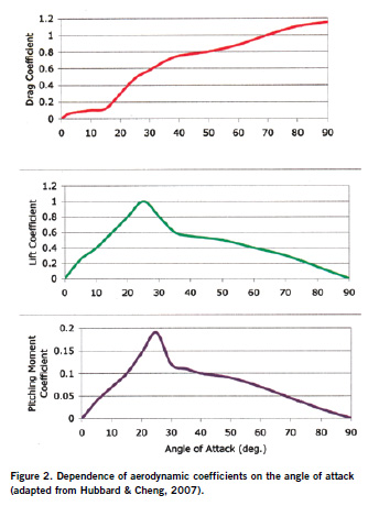 Long Distance – Basic Aerodynamics and Flight Characteristics in Discus ...