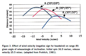 Long Distance – Basic Aerodynamics and Flight Characteristics in Discus ...