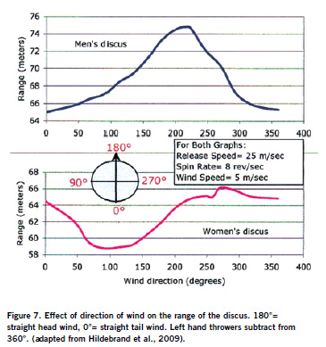 Long Distance – Basic Aerodynamics and Flight Characteristics in Discus ...