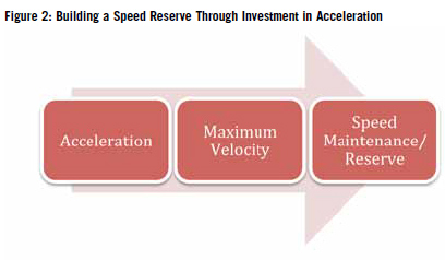 The Nature of Speed – Enhancing Sprint Abilities… [ARTICLE] – Coaches ...