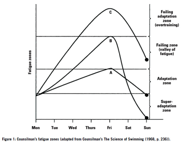 Overtraining in Sport – With an Emphasis on Distance Runners [ARTICLE ...