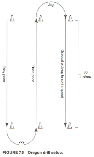 Running Form – Oregon Drill [ARTICLE] – Coaches Insider