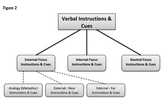 Verbal Instructions and Cues [ARTICLE] – Coaches Insider