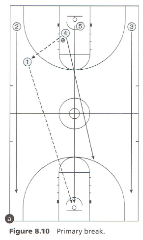 Primary Break Drill [ARTICLE] – Coaches Insider