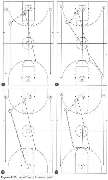 Primary Break Drill [ARTICLE] – Coaches Insider